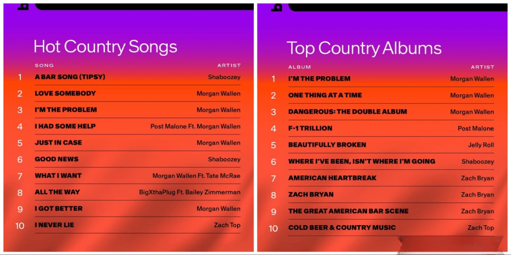 Billboard Released Their Top 10 “Hot Country Songs” And The “Top ...